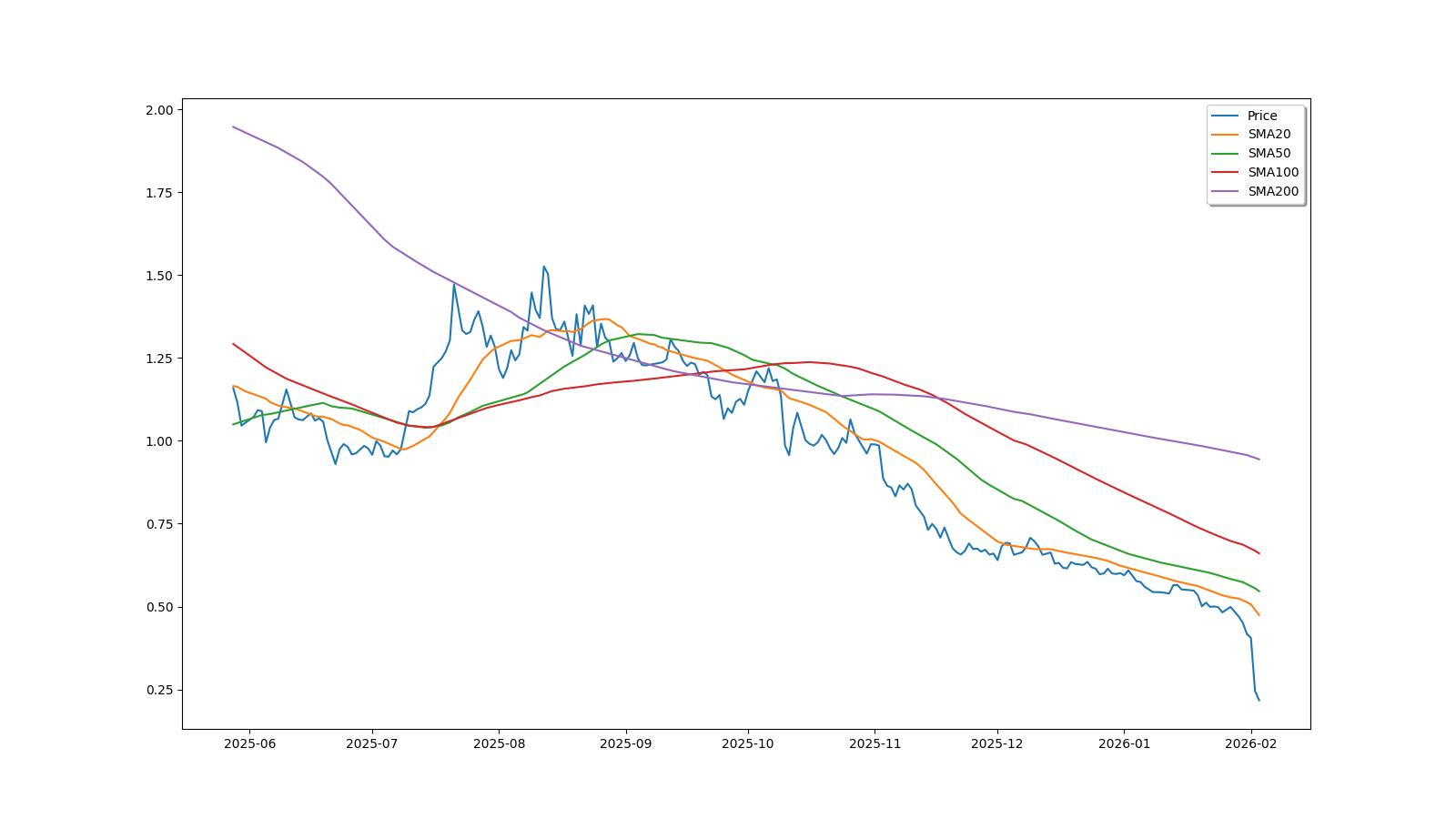 Balancer Simple Moving Averages
