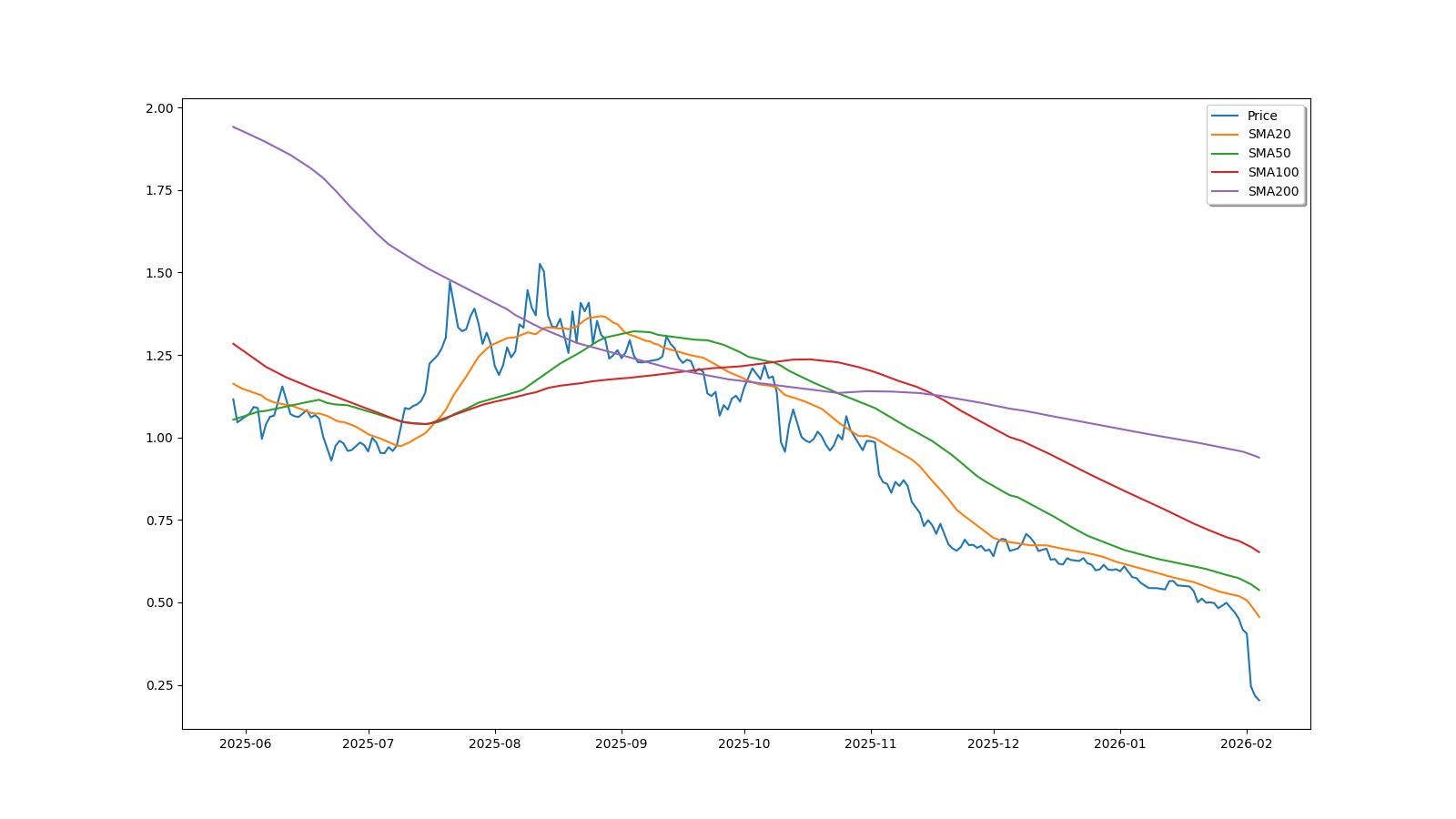 Balancer Simple Moving Averages