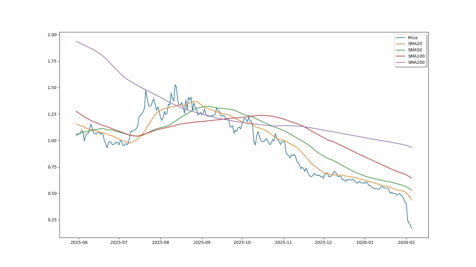 Balancer Simple Moving Averages