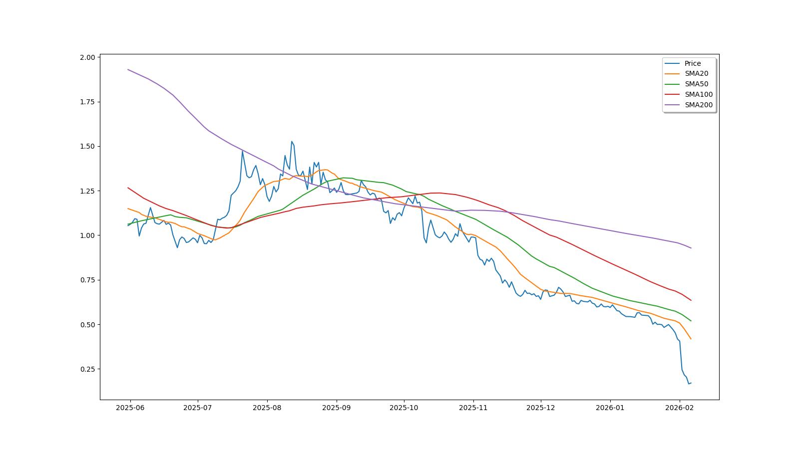 Balancer Simple Moving Averages