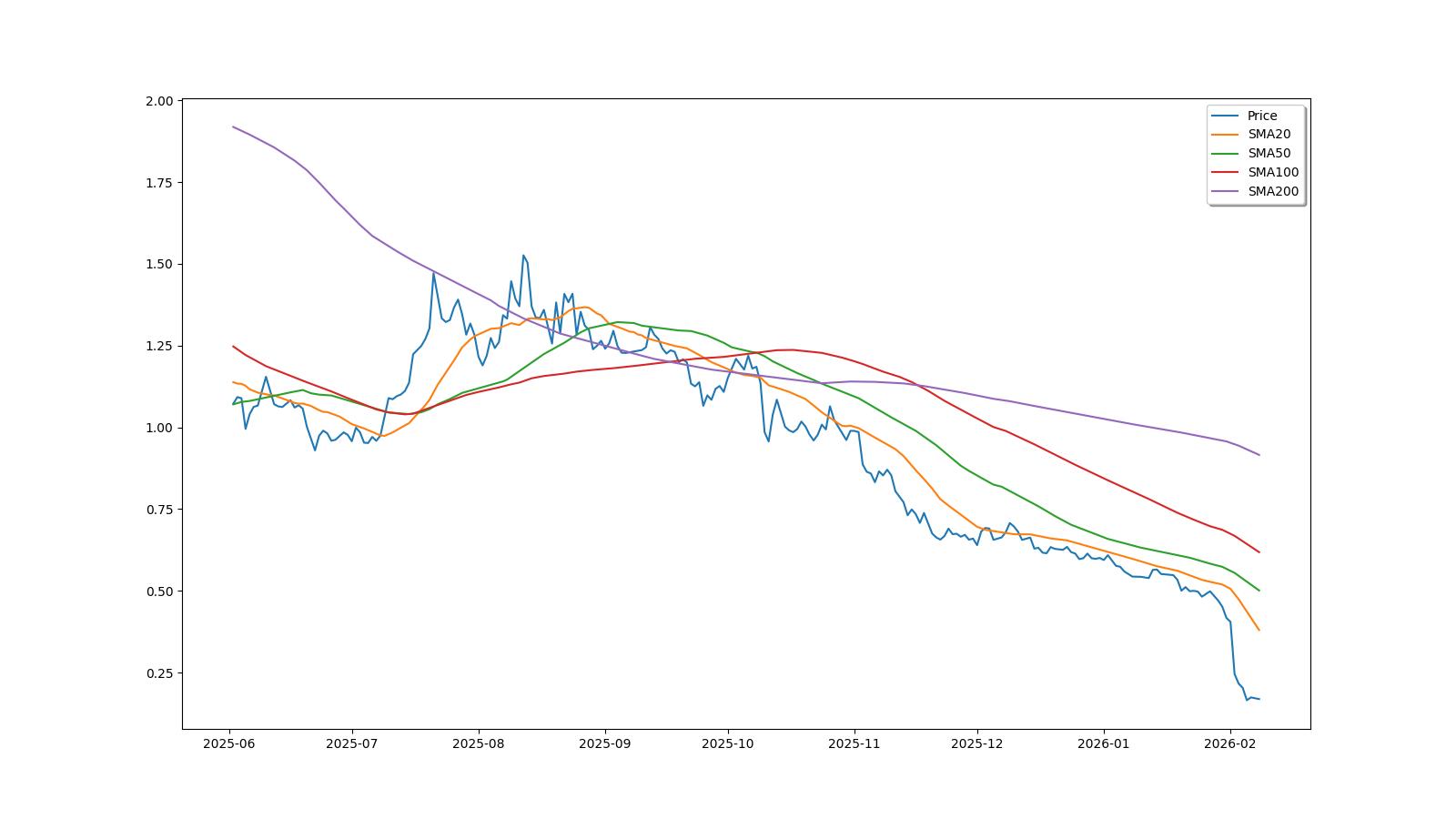 Balancer Simple Moving Averages
