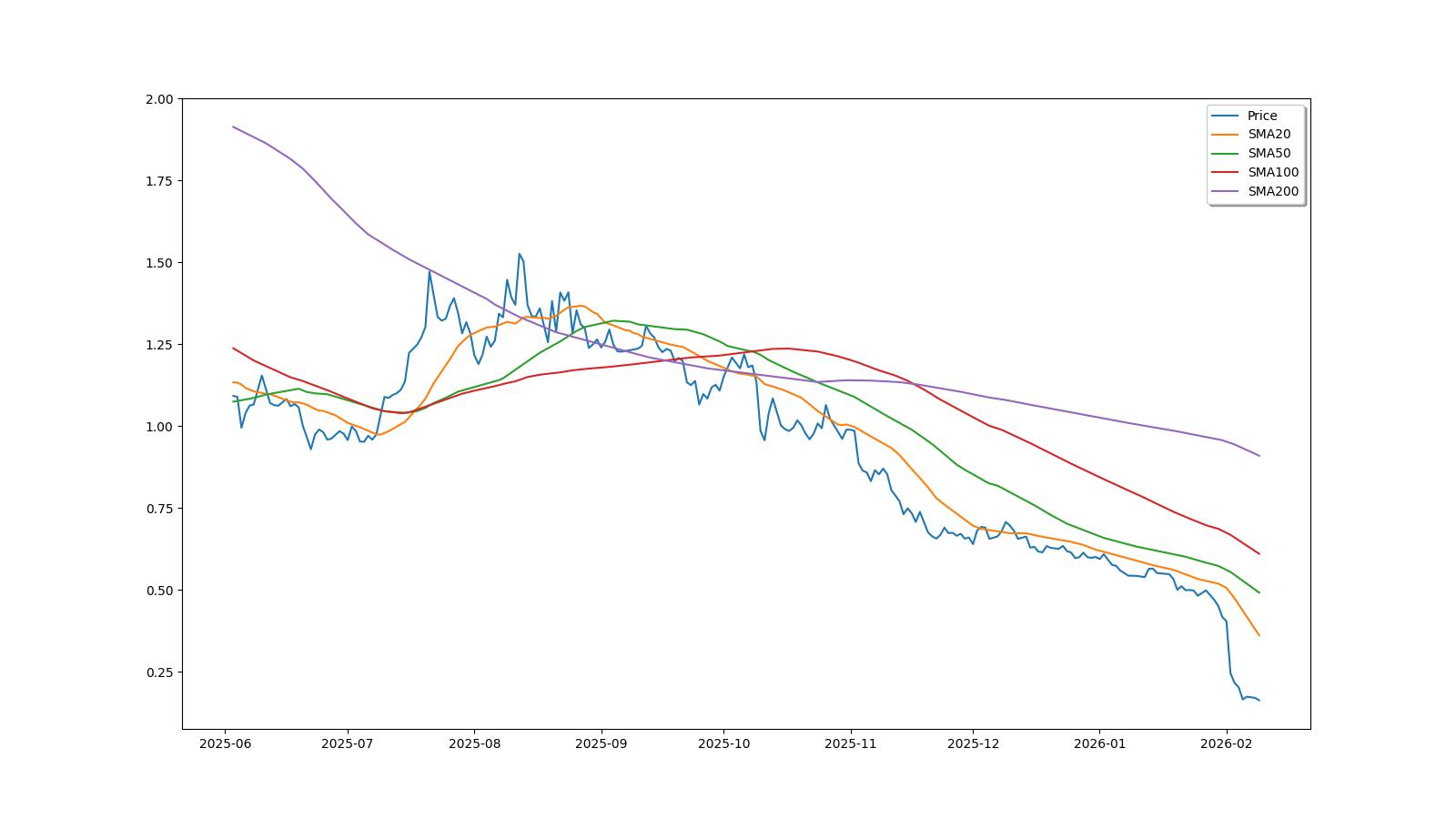 Balancer Simple Moving Averages