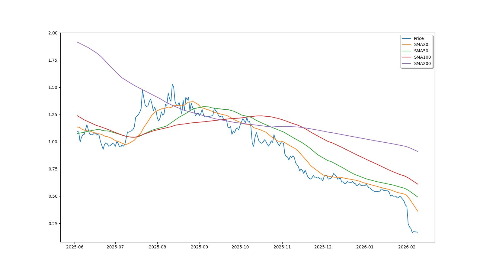 Balancer Simple Moving Averages