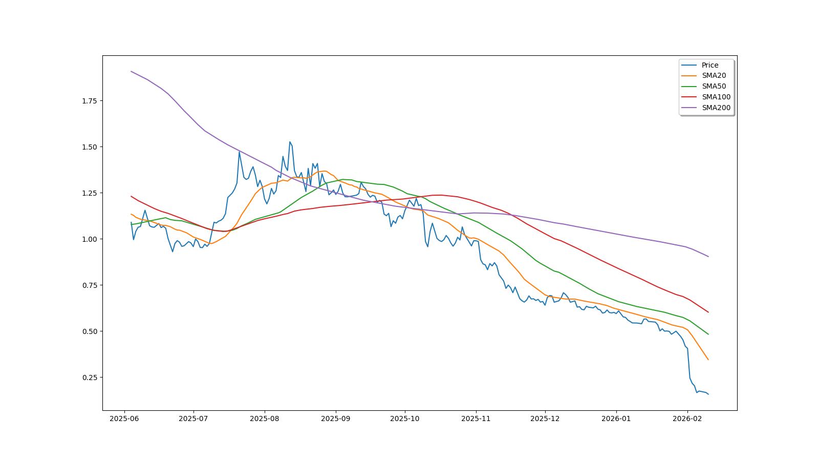 Balancer Simple Moving Averages
