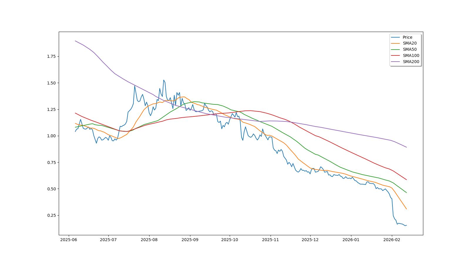 Balancer Simple Moving Averages