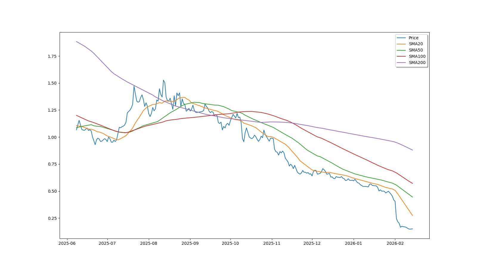 발란서 Simple Moving Averages