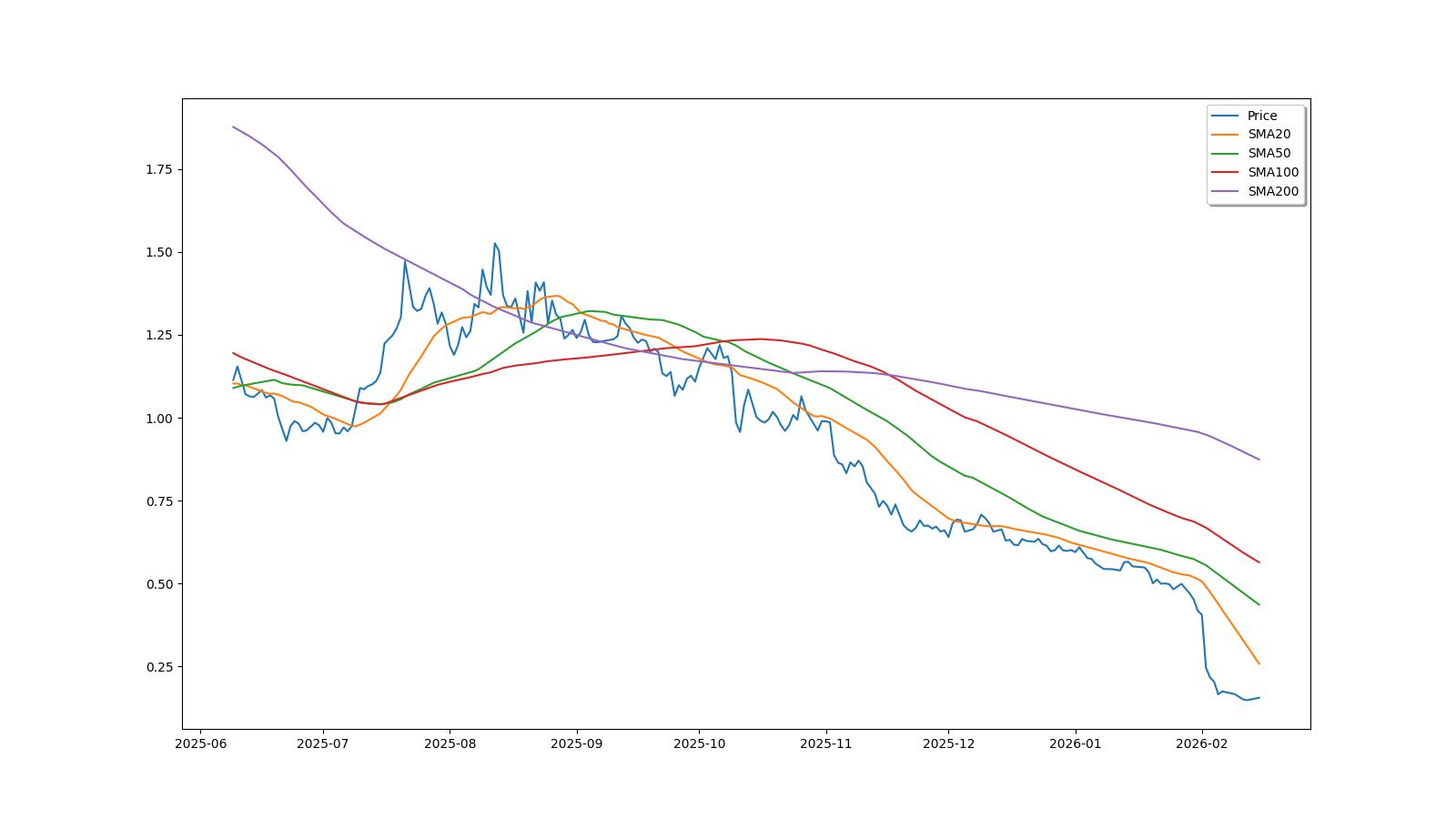 Balancer Simple Moving Averages