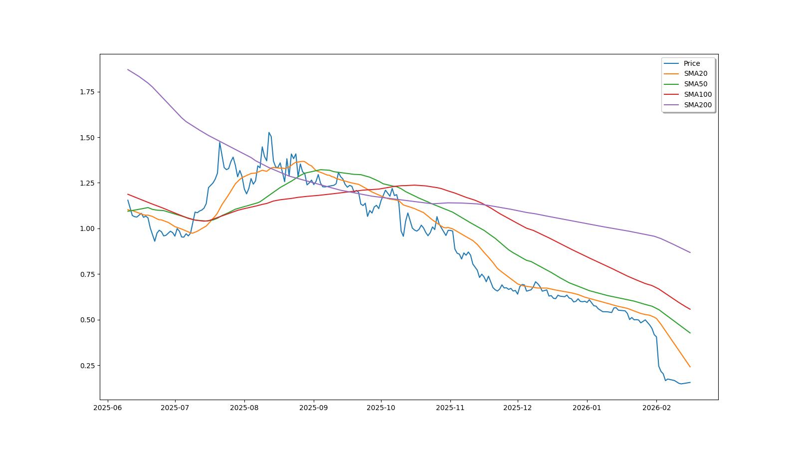 Balancer Simple Moving Averages