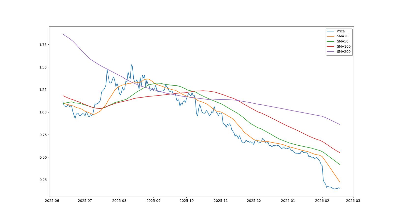 Balancer Simple Moving Averages