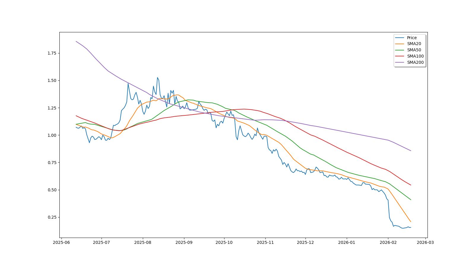 Balancer Simple Moving Averages