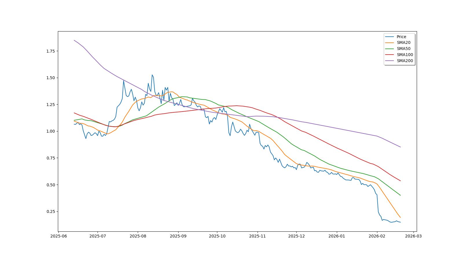 Balancer Simple Moving Averages