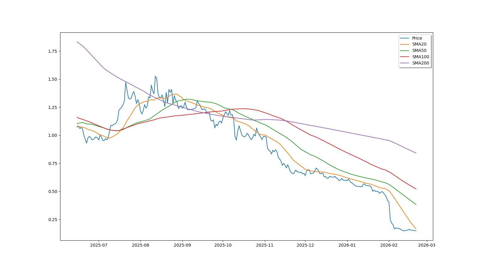 발란서 Simple Moving Averages