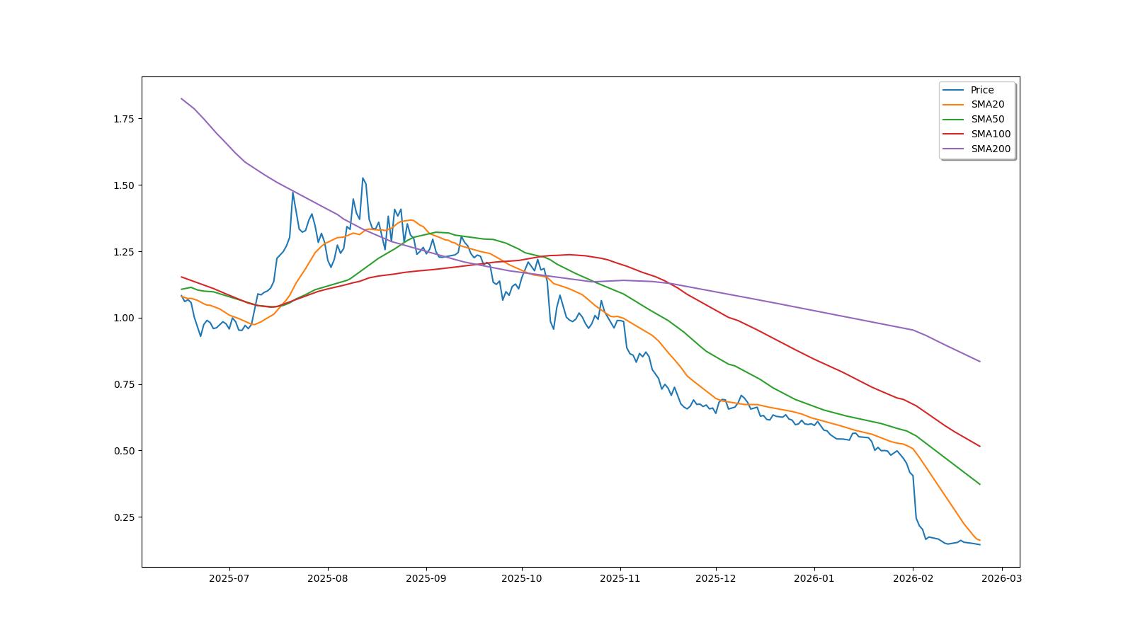 Balancer Simple Moving Averages