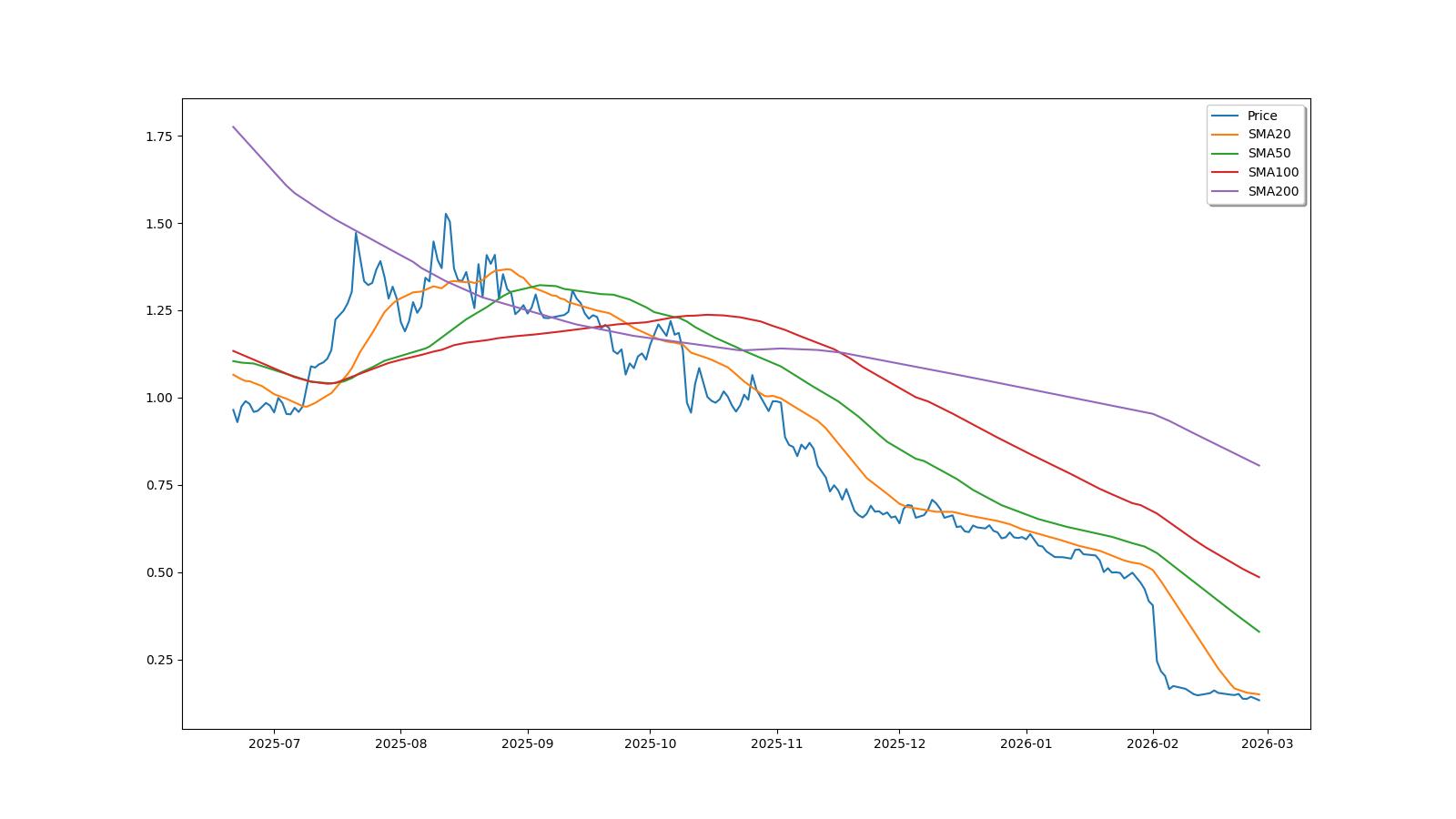 Balancer Simple Moving Averages