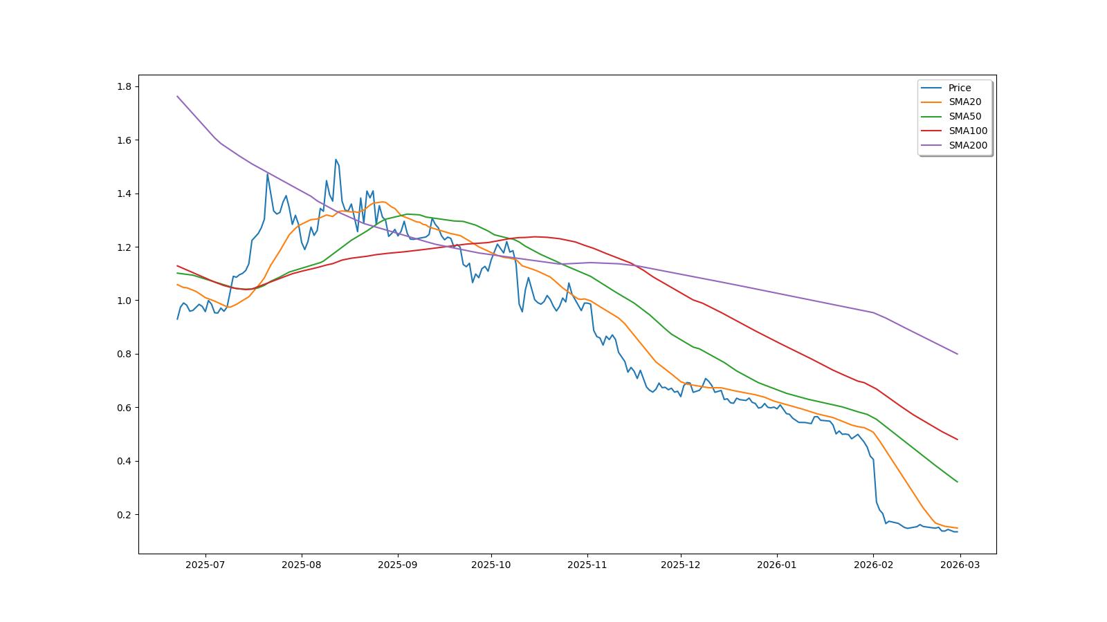 Balancer Simple Moving Averages