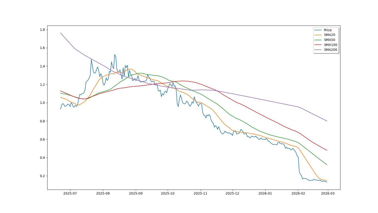 Balancer Simple Moving Averages