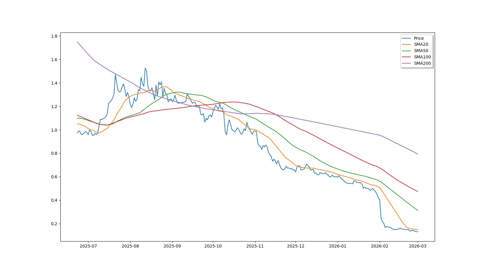 Balancer Simple Moving Averages