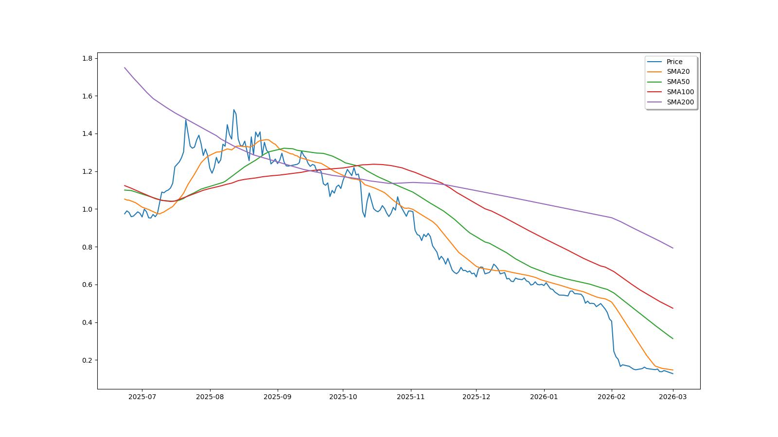 Balancer Simple Moving Averages