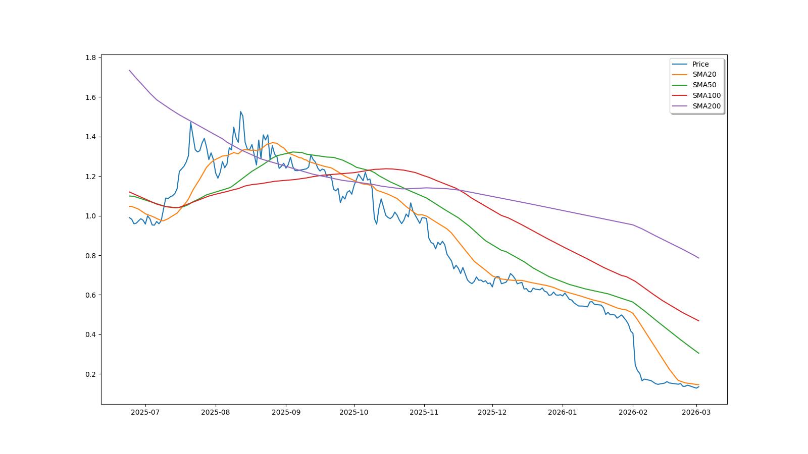 Balancer Simple Moving Averages