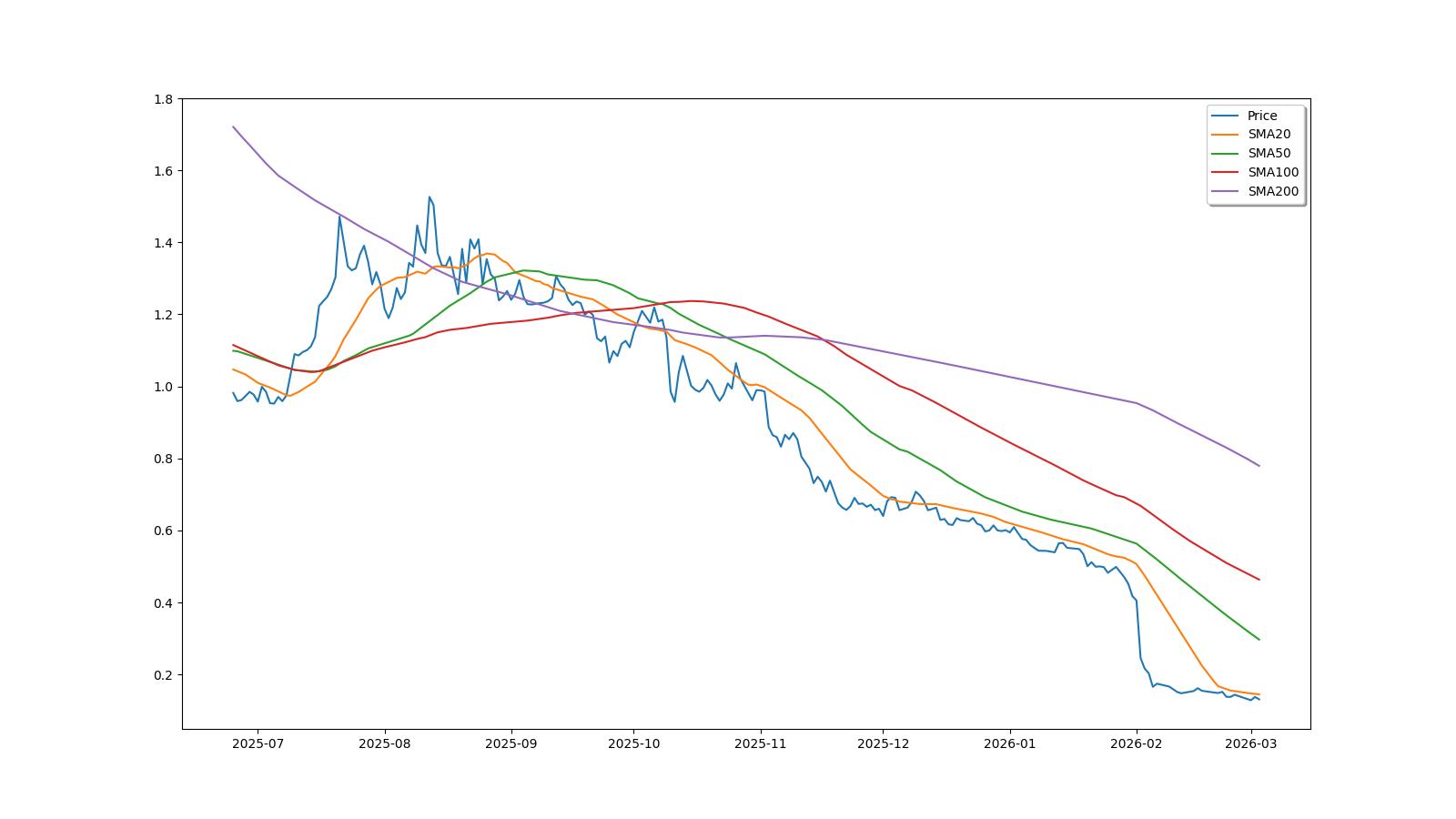 Balancer Simple Moving Averages