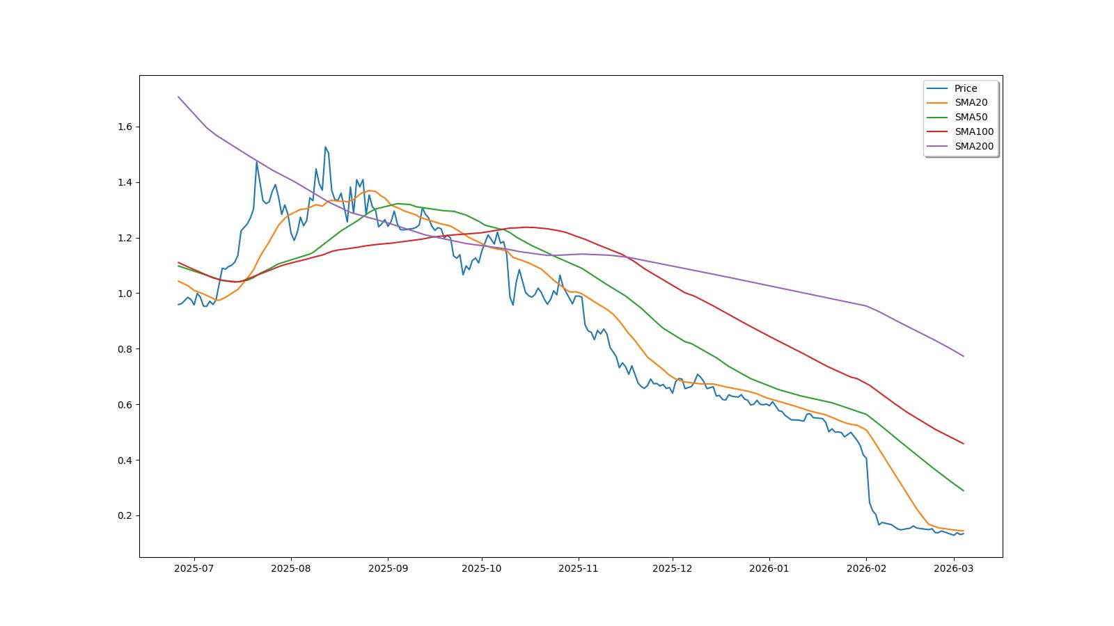 Balancer Simple Moving Averages