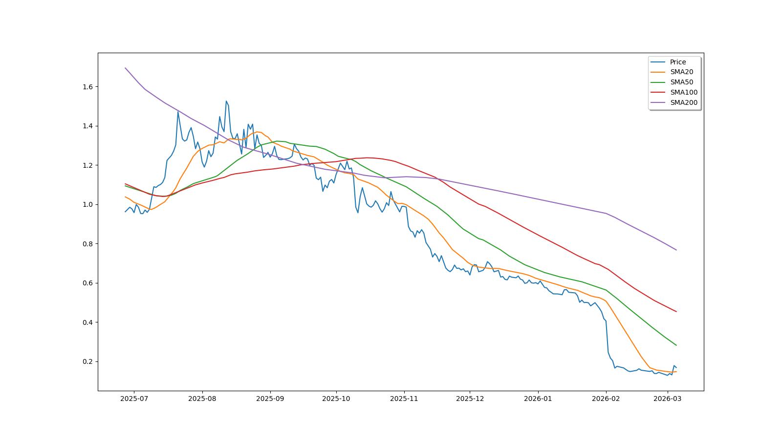 Balancer Simple Moving Averages