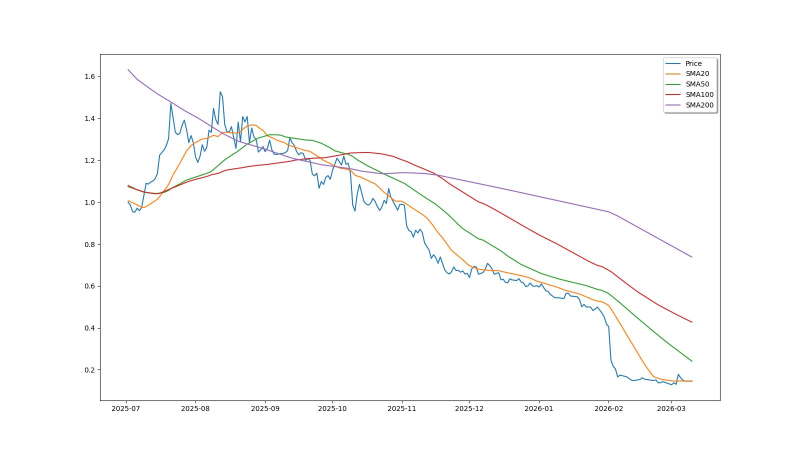 Balancer Simple Moving Averages