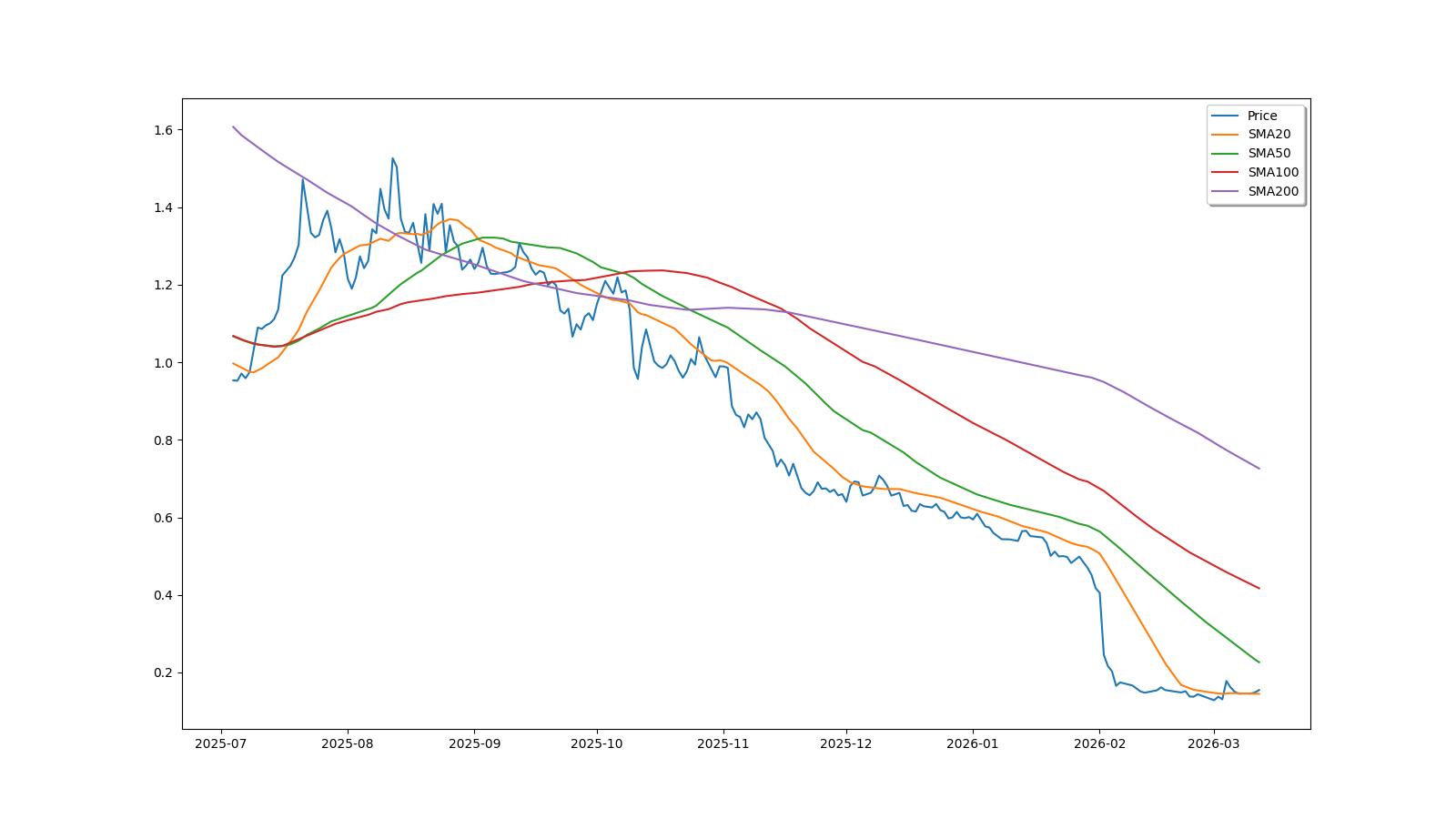 Balancer Simple Moving Averages