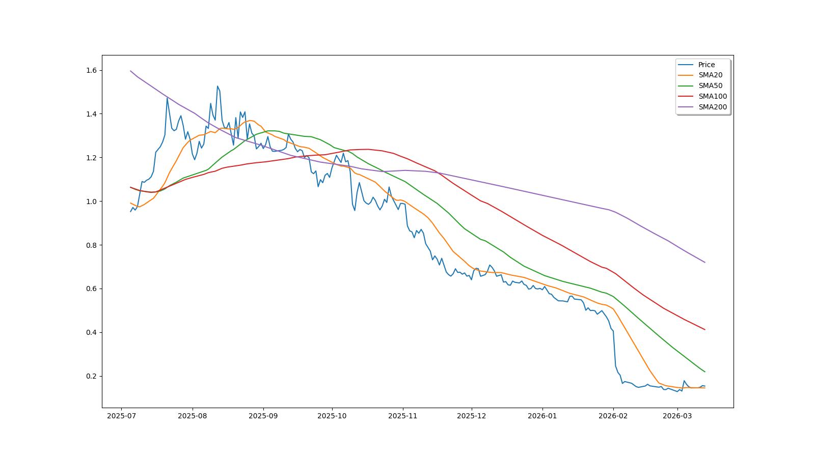 Balancer Simple Moving Averages