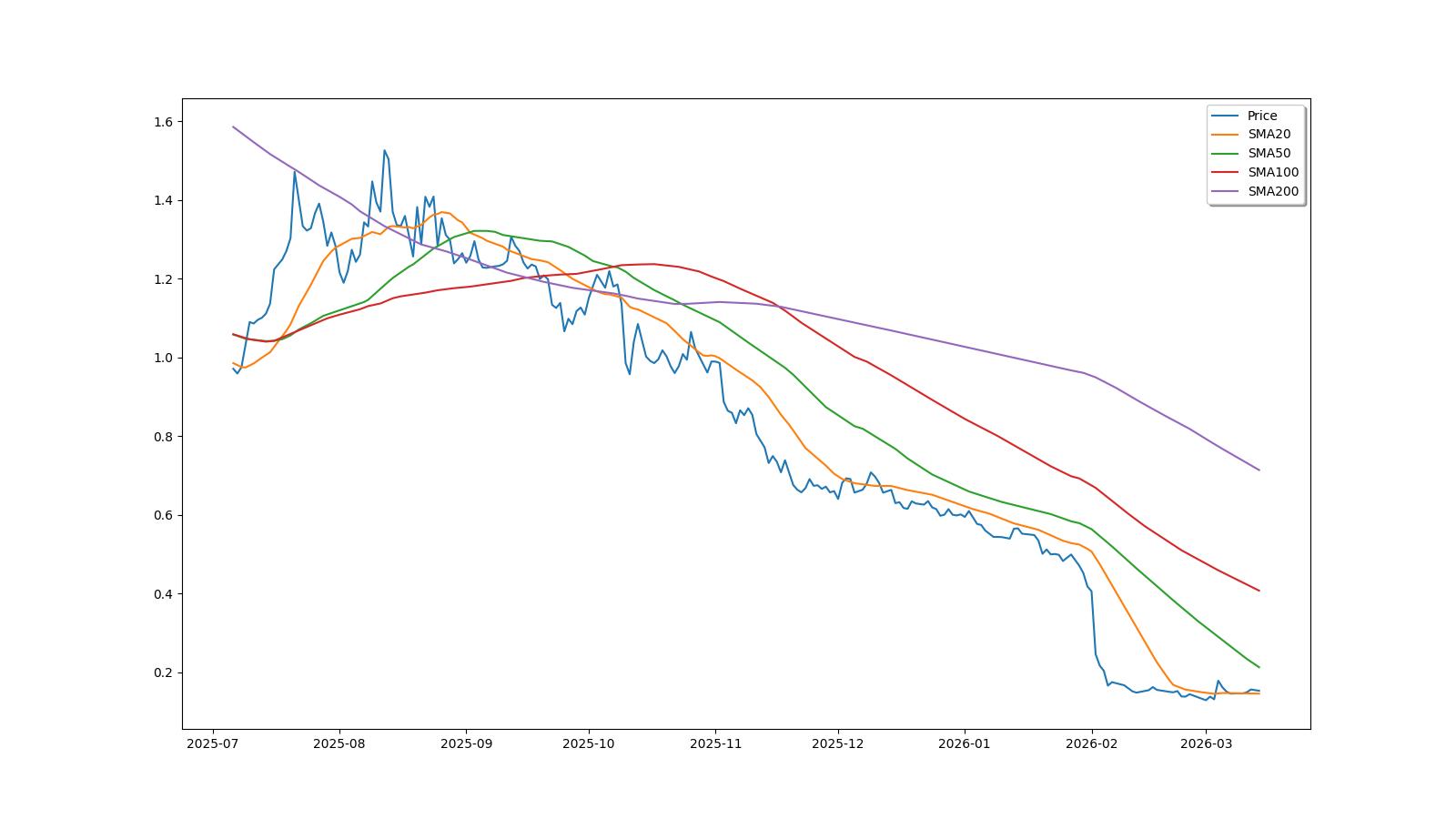 Balancer Simple Moving Averages