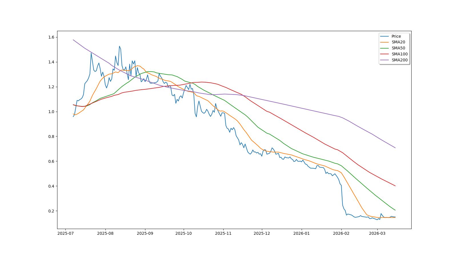 Balancer Simple Moving Averages