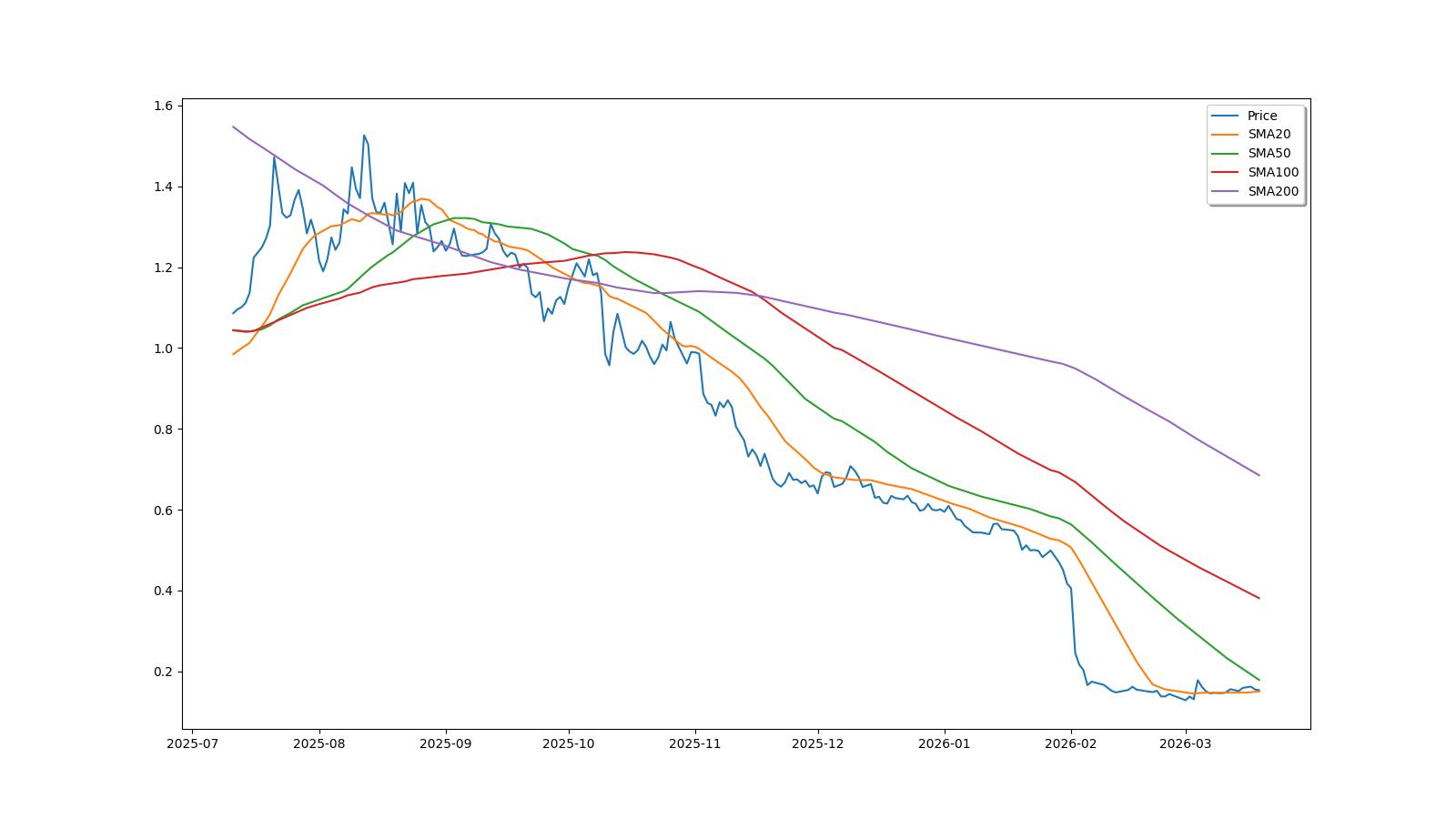 Balancer Simple Moving Averages