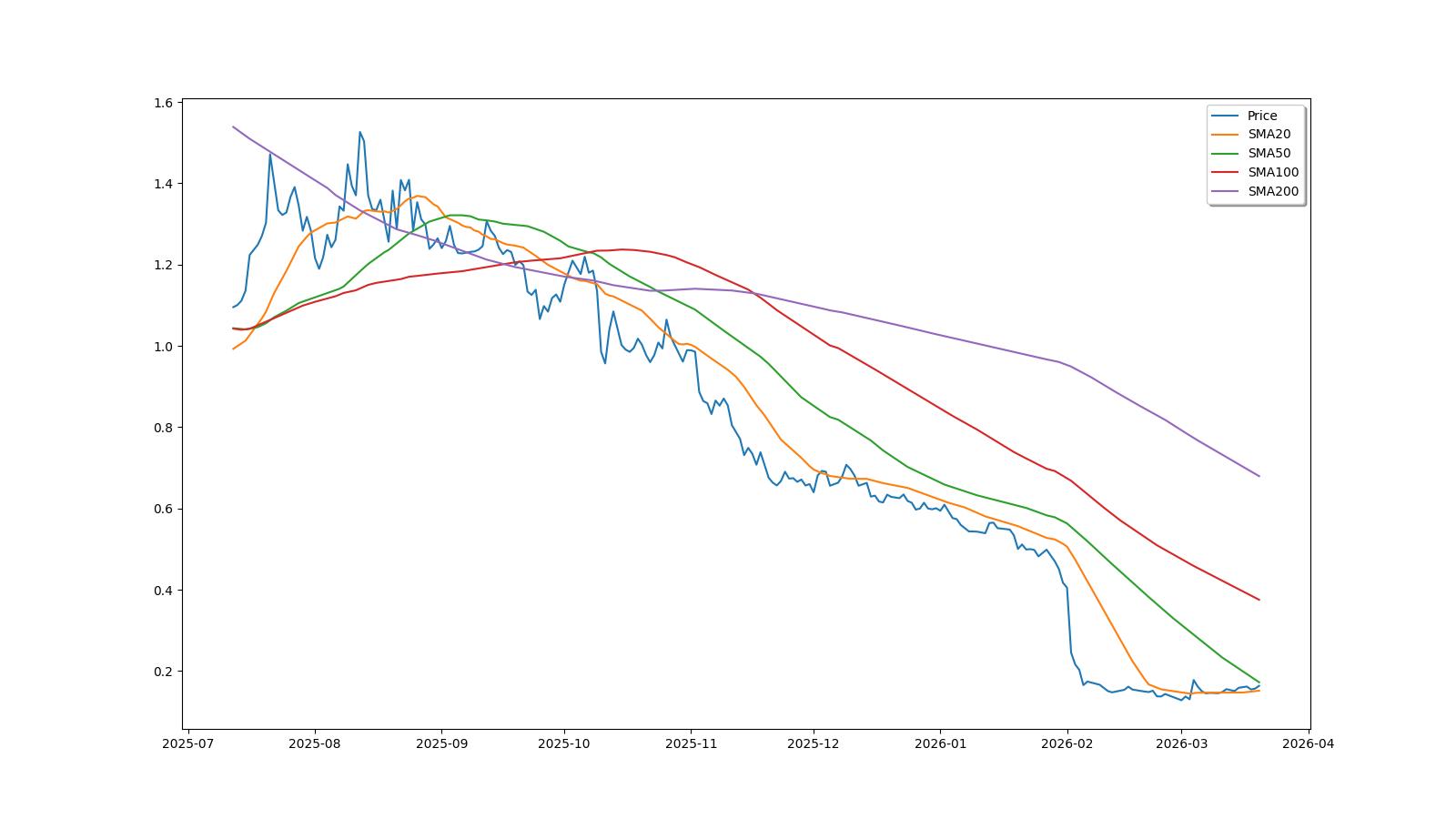 Balancer Simple Moving Averages