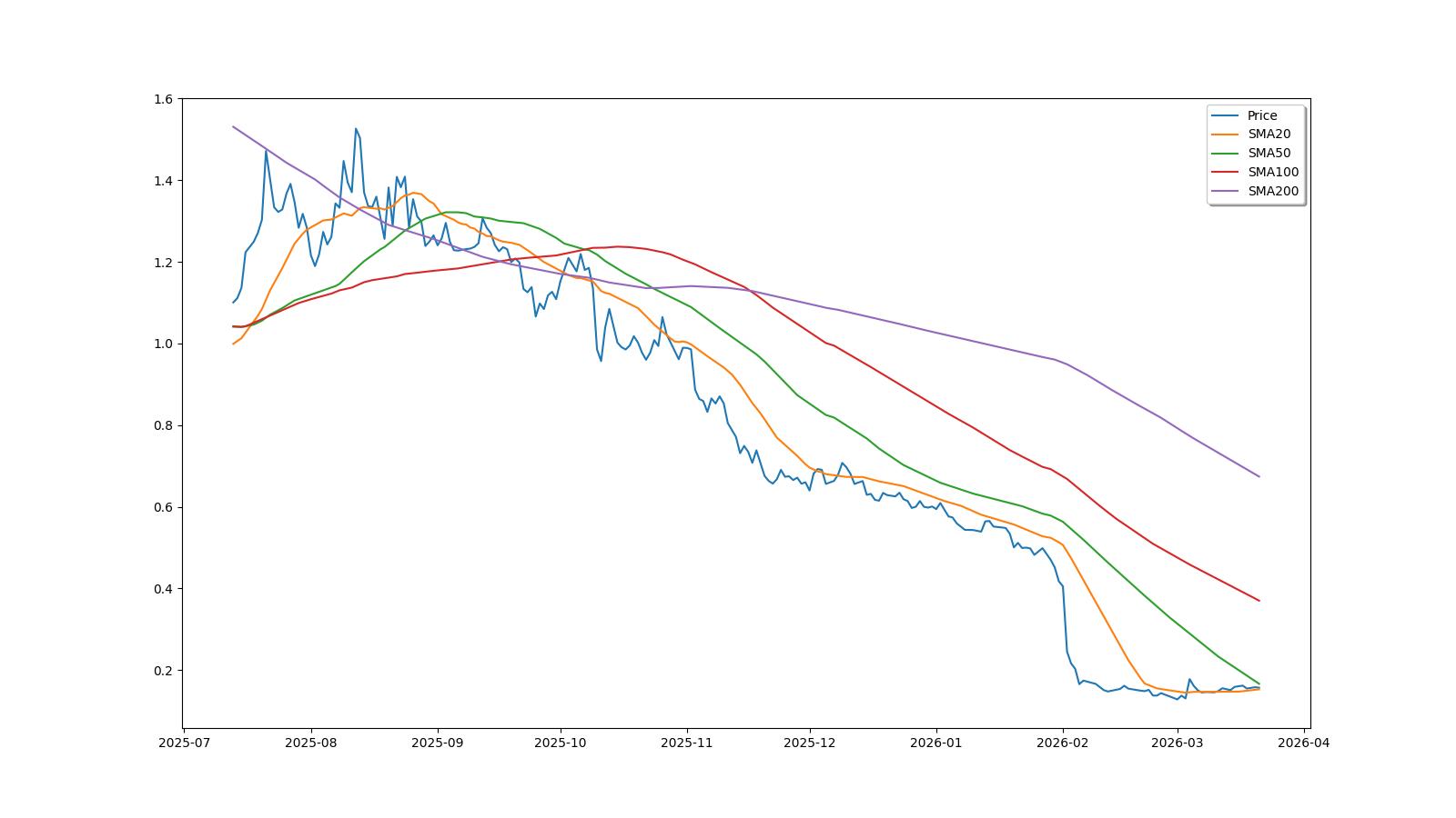 Balancer Simple Moving Averages