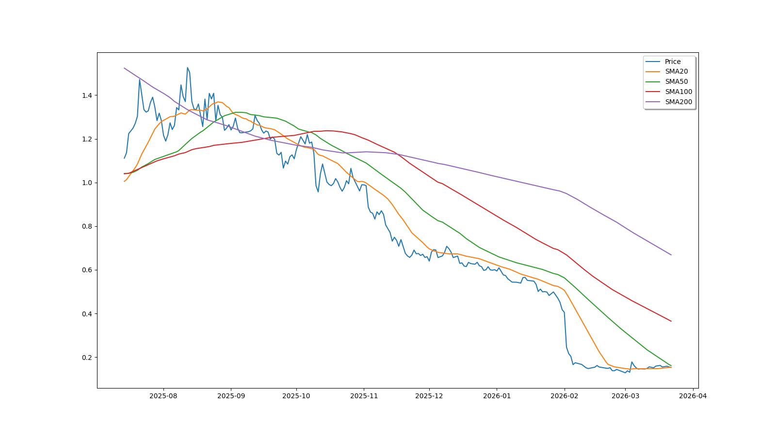 Balancer Simple Moving Averages
