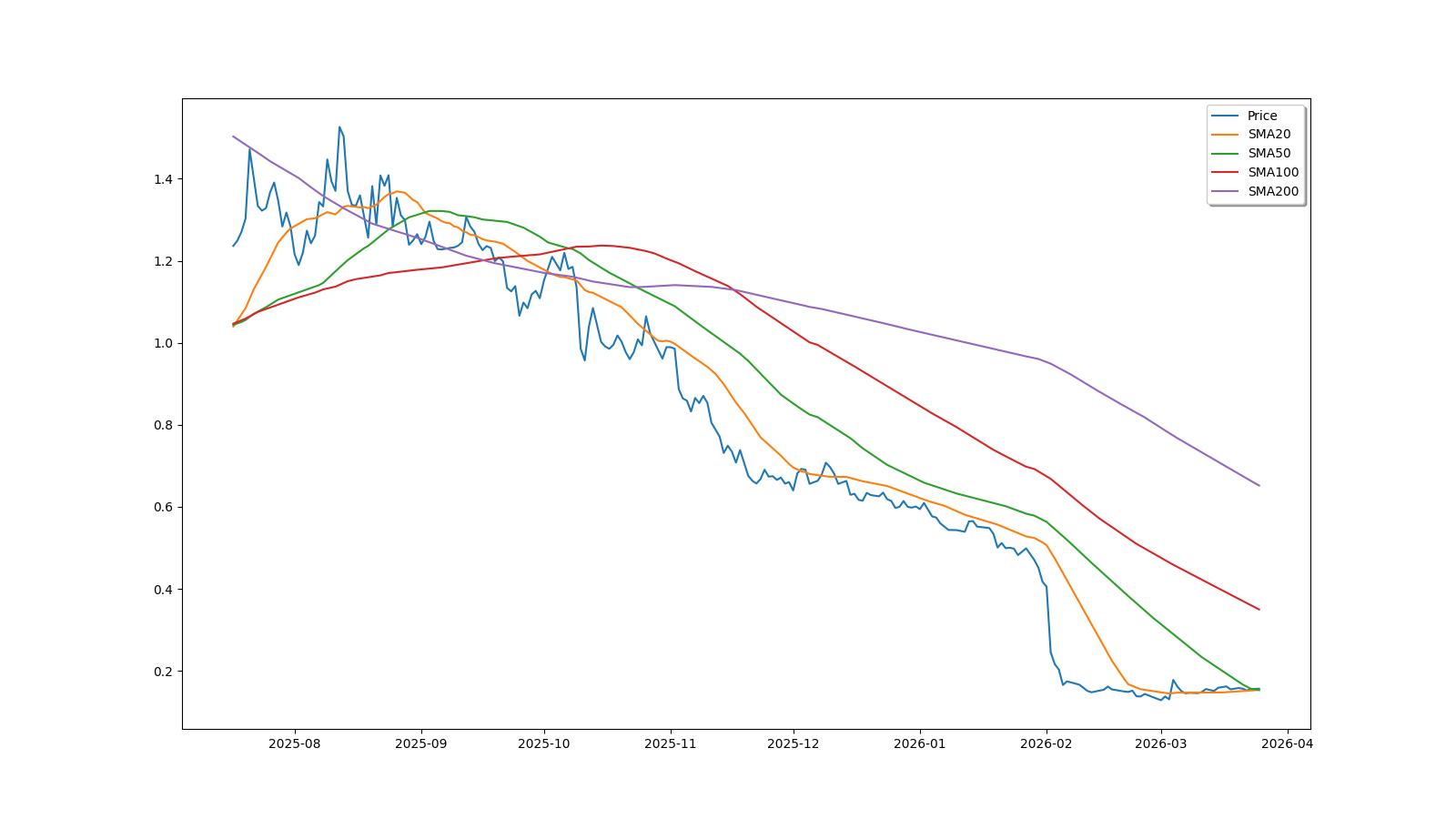 Balancer Simple Moving Averages