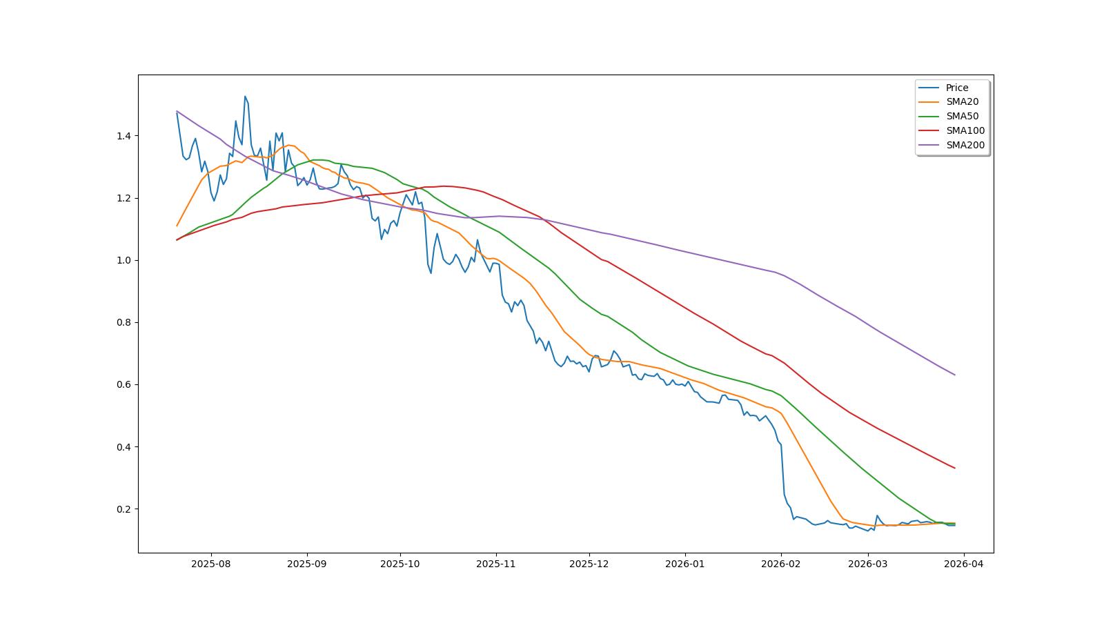 Balancer Simple Moving Averages