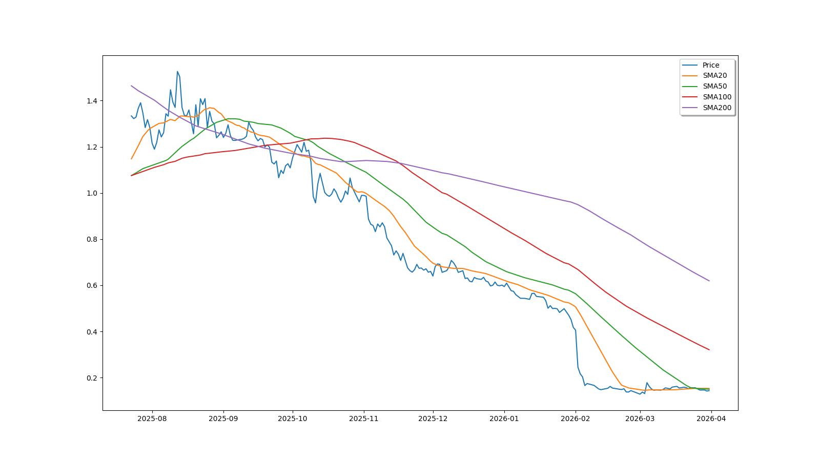 Balancer Simple Moving Averages