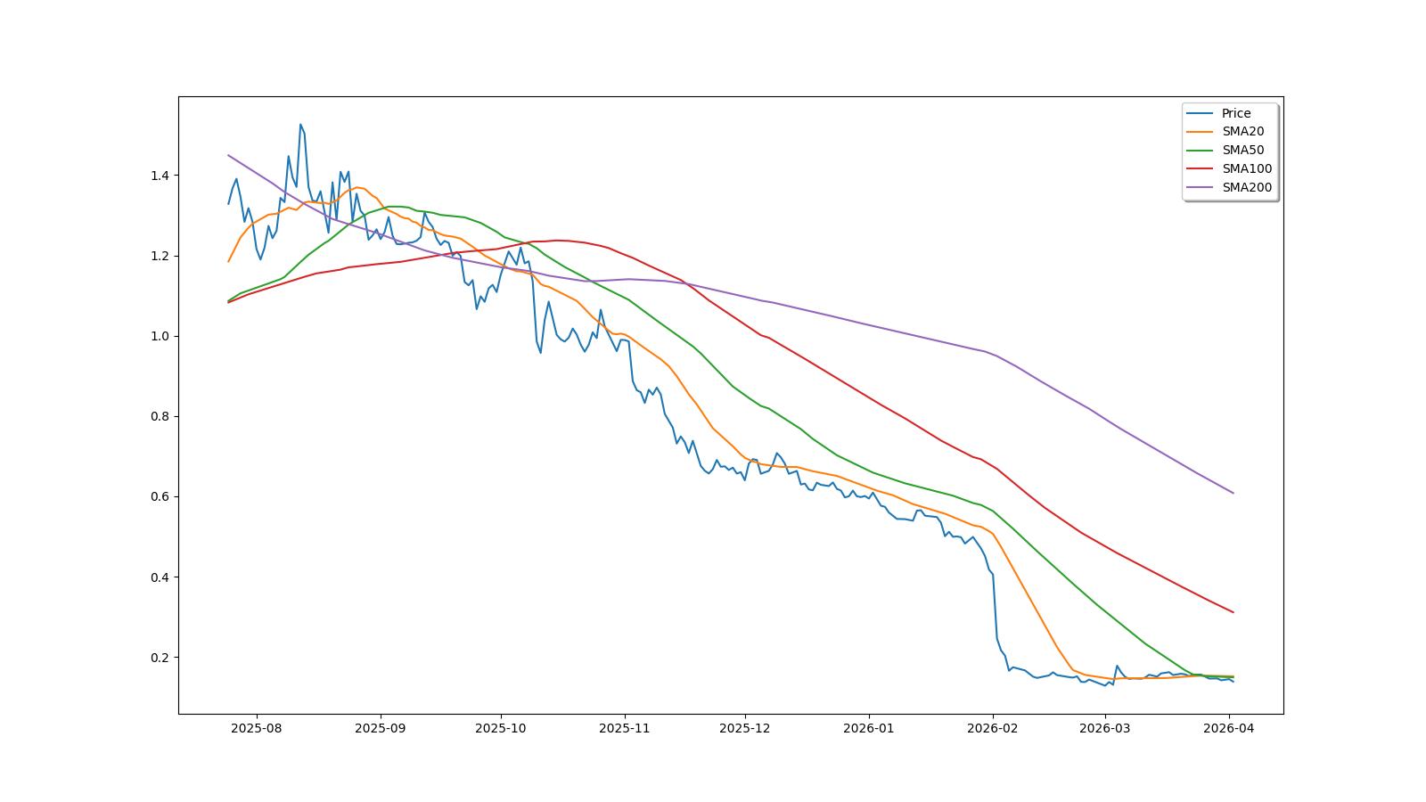 Balancer Simple Moving Averages