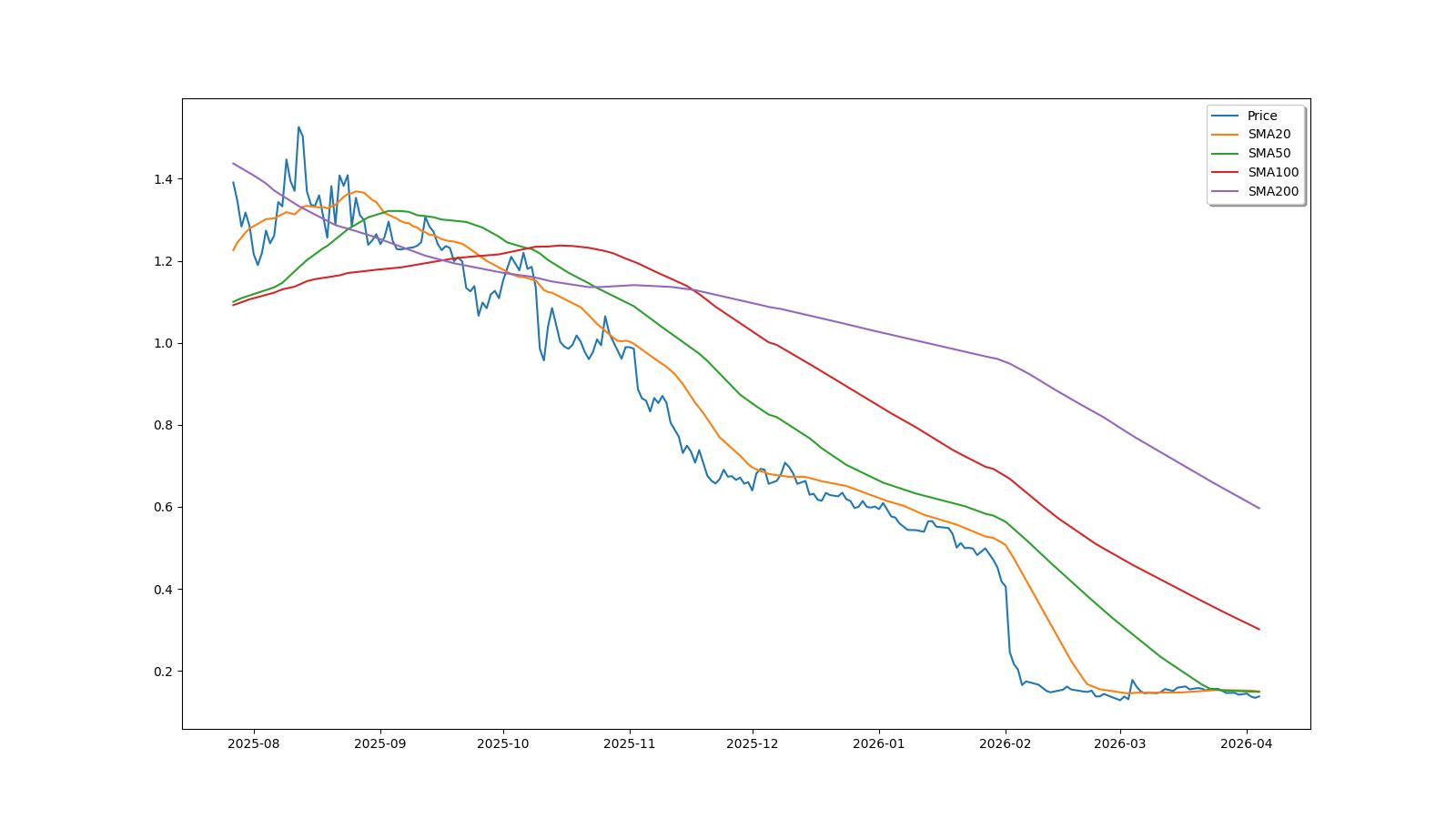 Balancer Simple Moving Averages