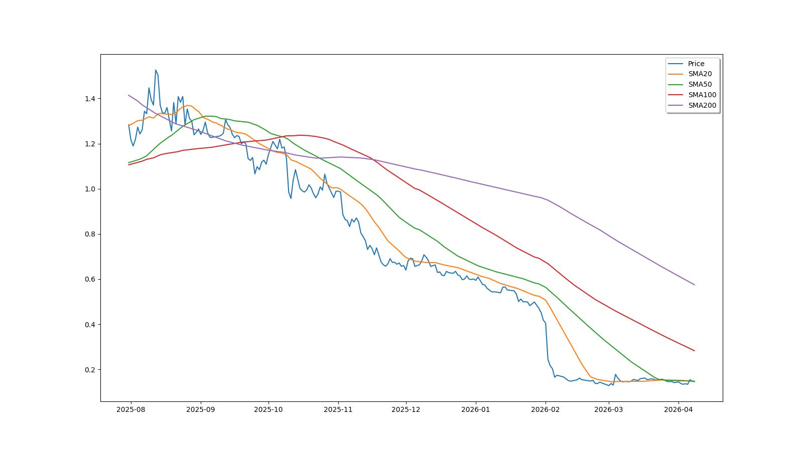 발란서 Simple Moving Averages