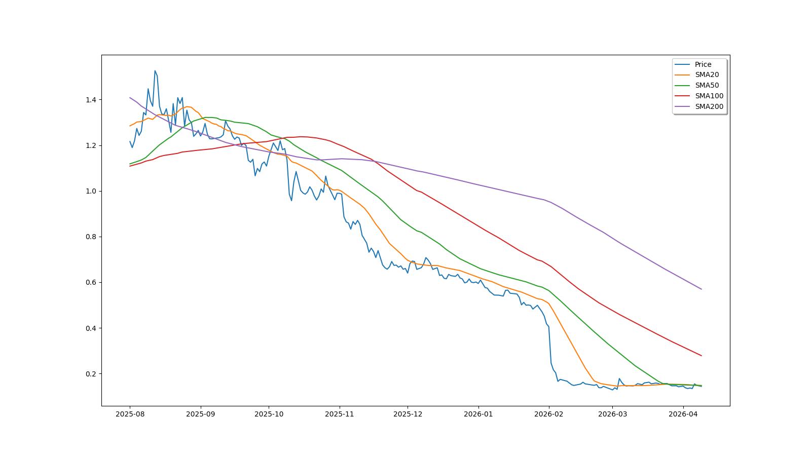 Balancer Simple Moving Averages