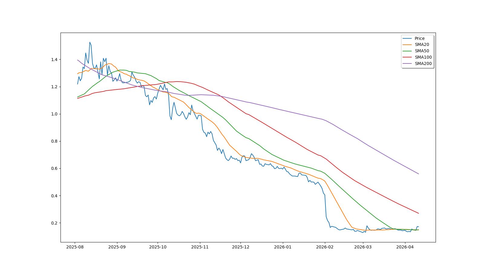 Balancer Simple Moving Averages