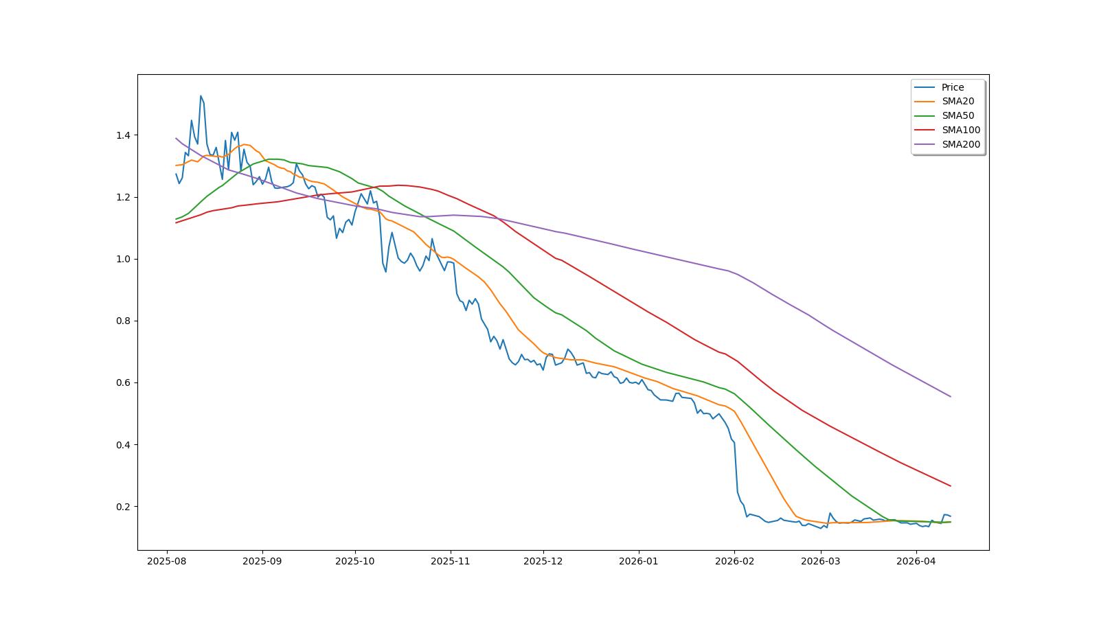 Balancer Simple Moving Averages