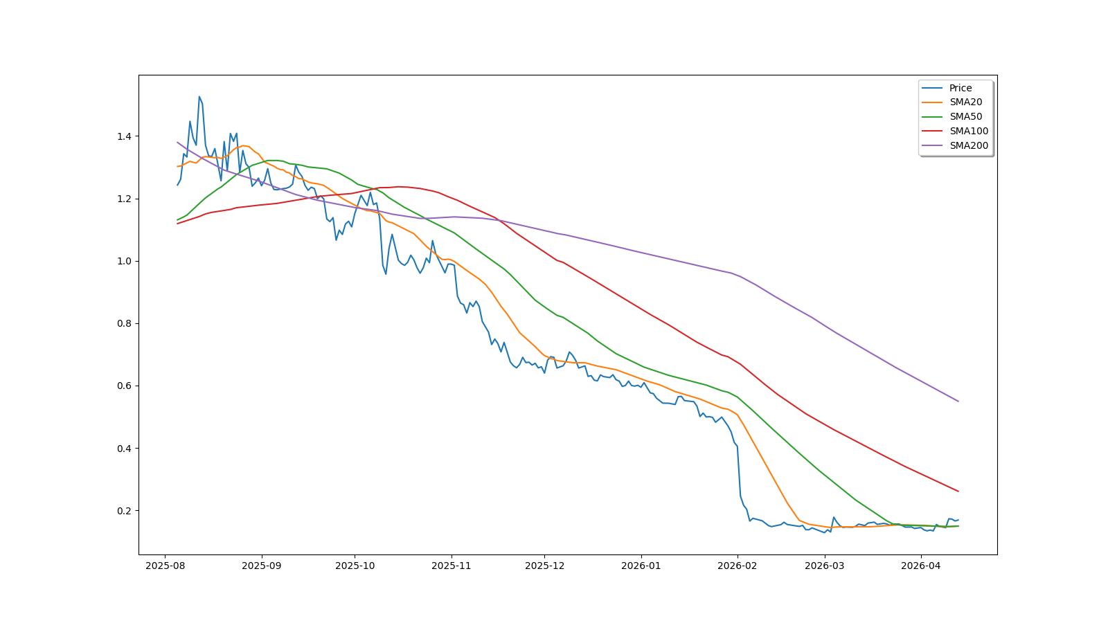 Balancer Simple Moving Averages
