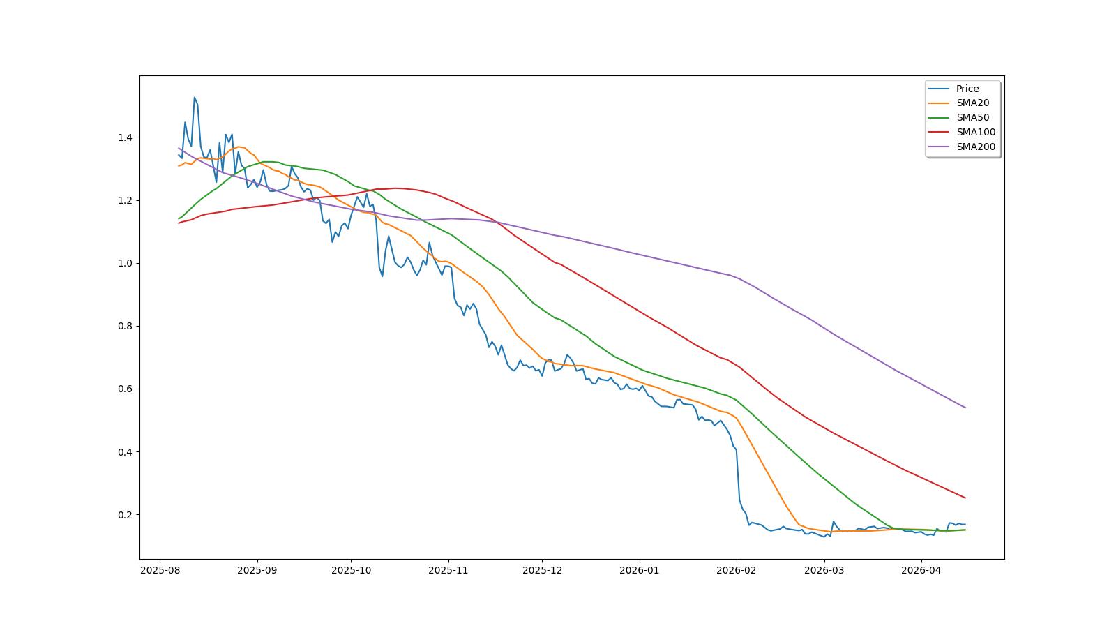 Balancer Simple Moving Averages