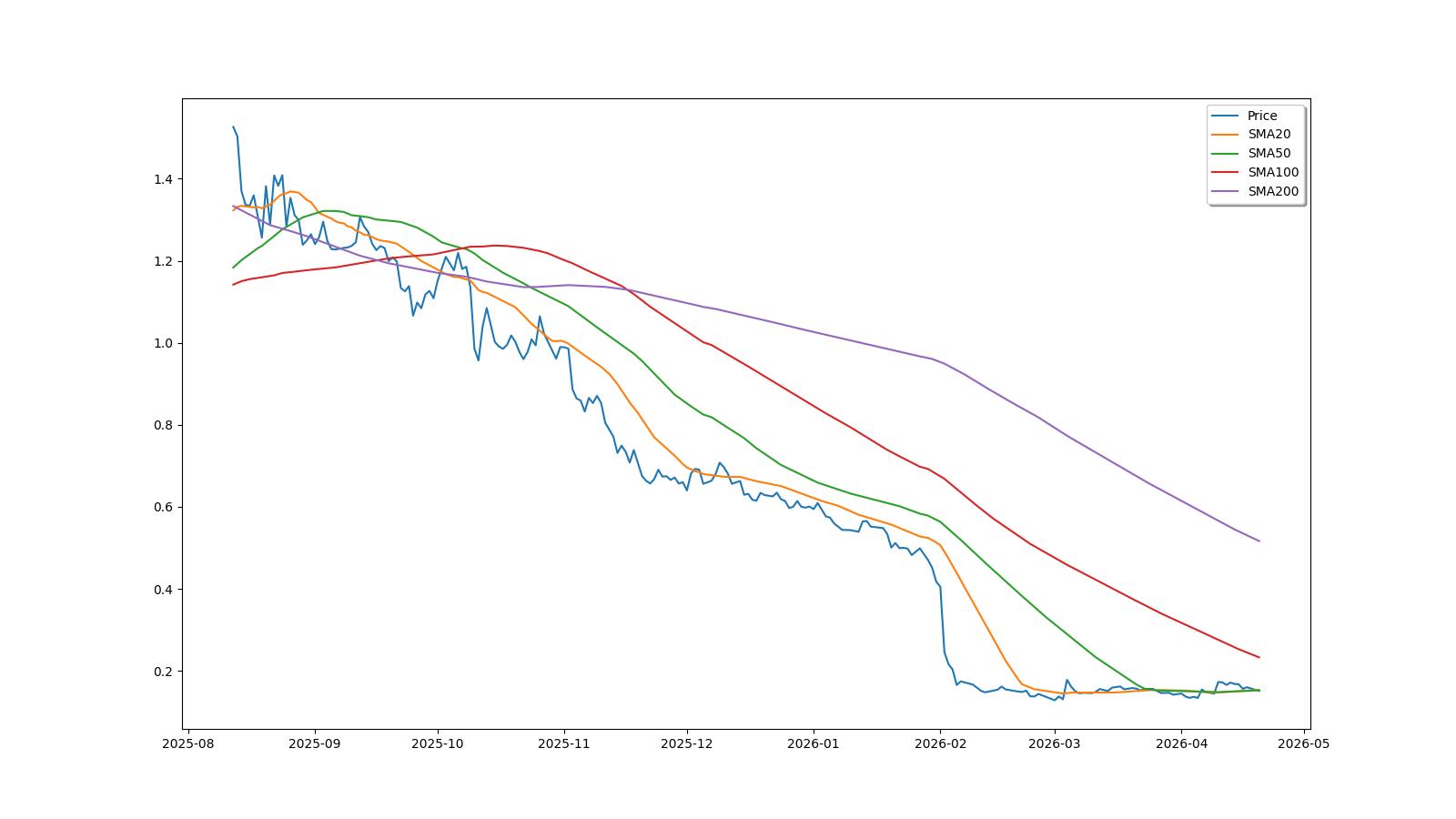 Balancer Simple Moving Averages