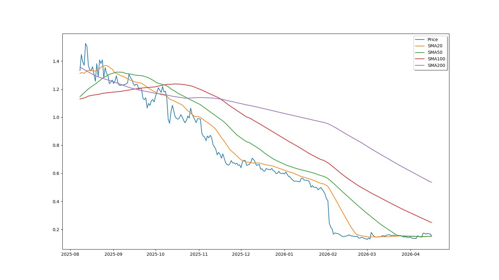 Balancer Simple Moving Averages
