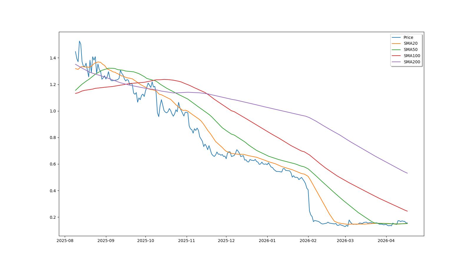 Balancer Simple Moving Averages