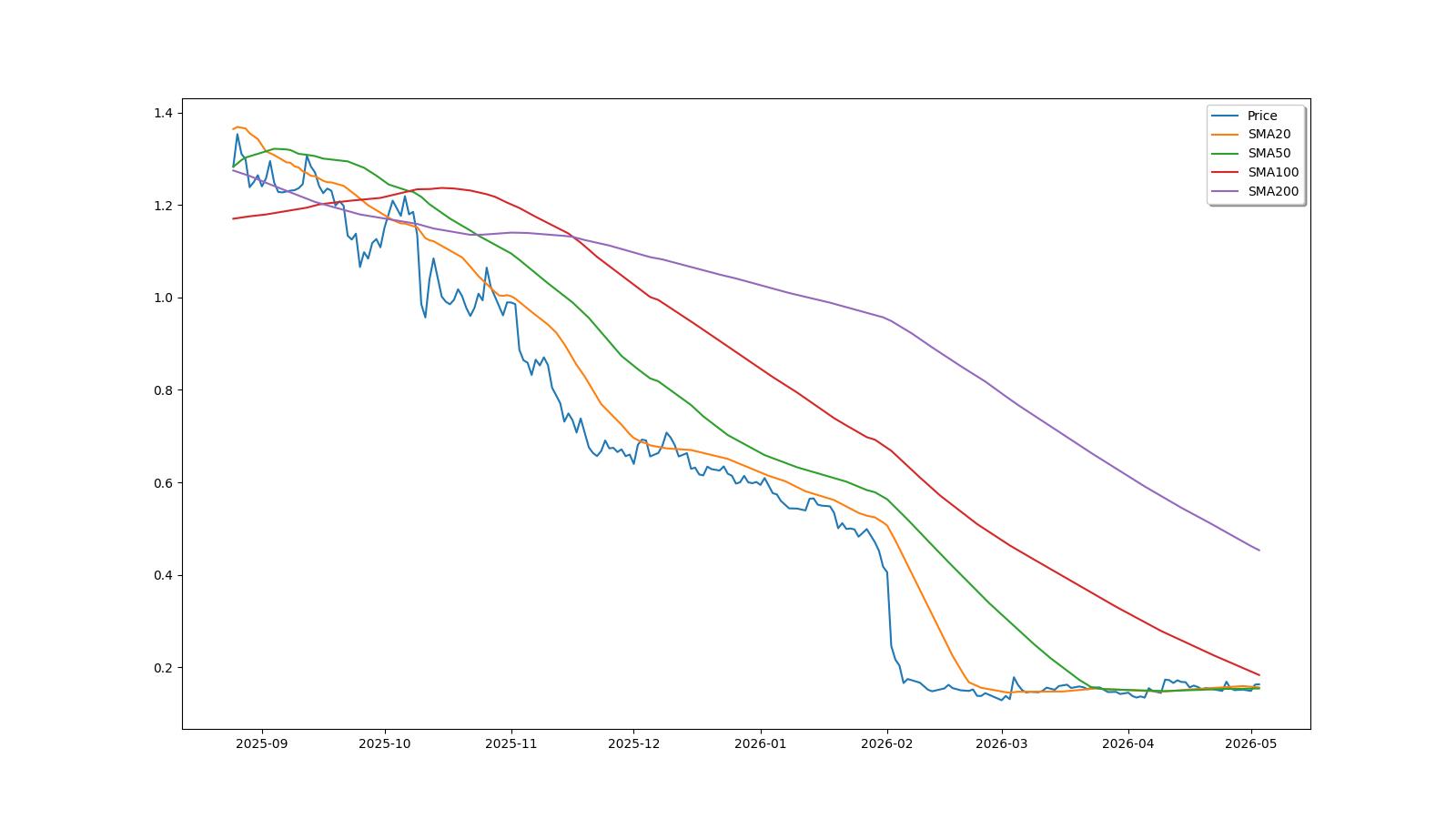 Balancer Simple Moving Averages